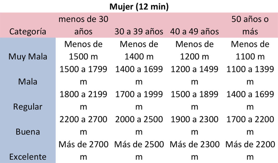 ¿Qué es el Test de Cooper y cuál es su Relación con el VO2 Máx en ...